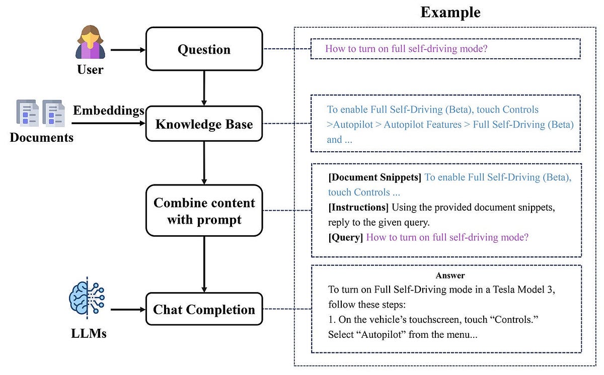 Unlocking the Potential of Large Language Models: The Role of Advanced Parsing and Vector ...