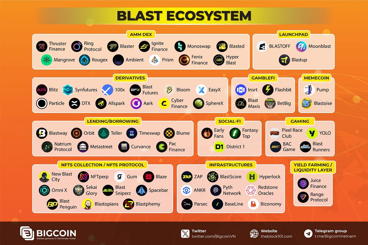 What Factors Are Delaying the Token Explosion in the Blast Ecosystem ...