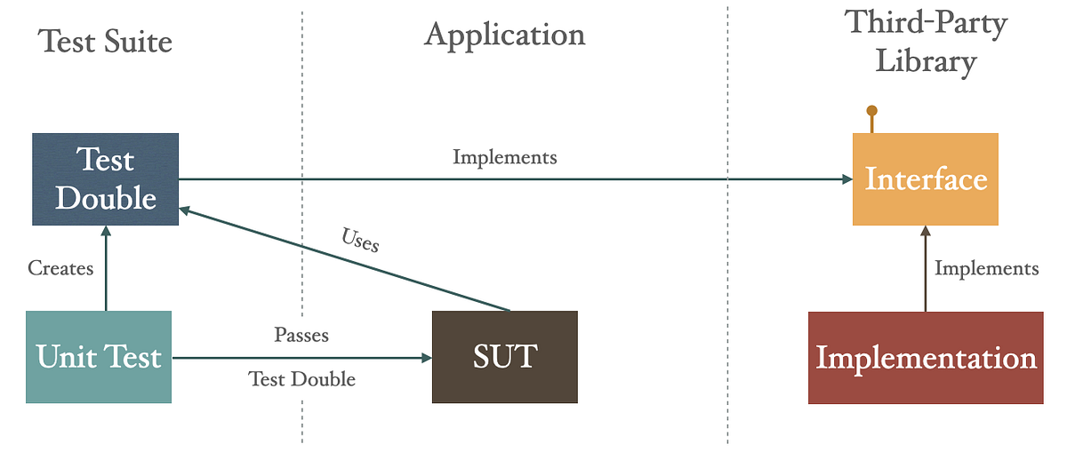 Software Testing: Simulating The Software Behavior With Test Doubles ...