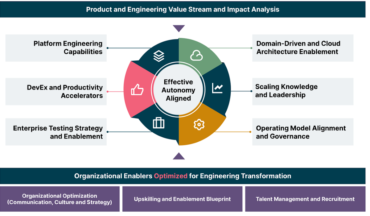 Finding direction in platform maturity | by Thoughtworks | Medium
