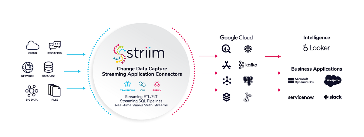 Implementing change data capture with Data Masking using STRIIM( SQLServer(CloudSQL) to BigQuery ...