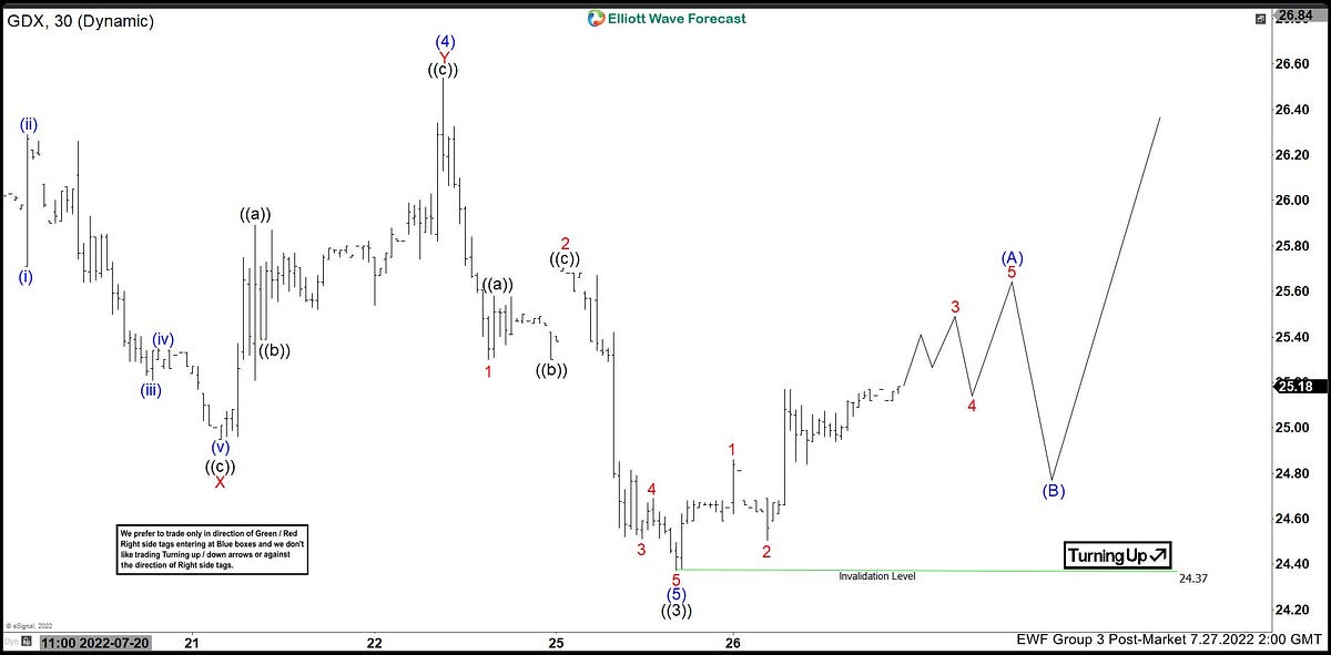 Elliott Wave View: GDX in Support Zone | by Elliott wave | Medium