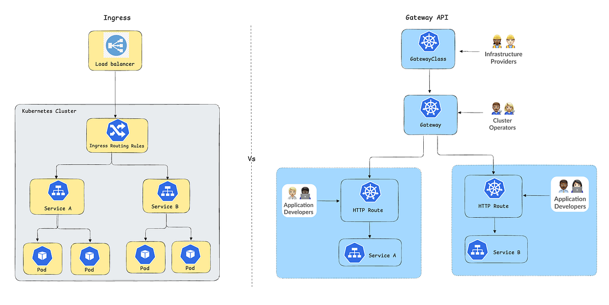 Migrating from Ingress to Gateway API in Kubernetes | by @Harsh | Medium