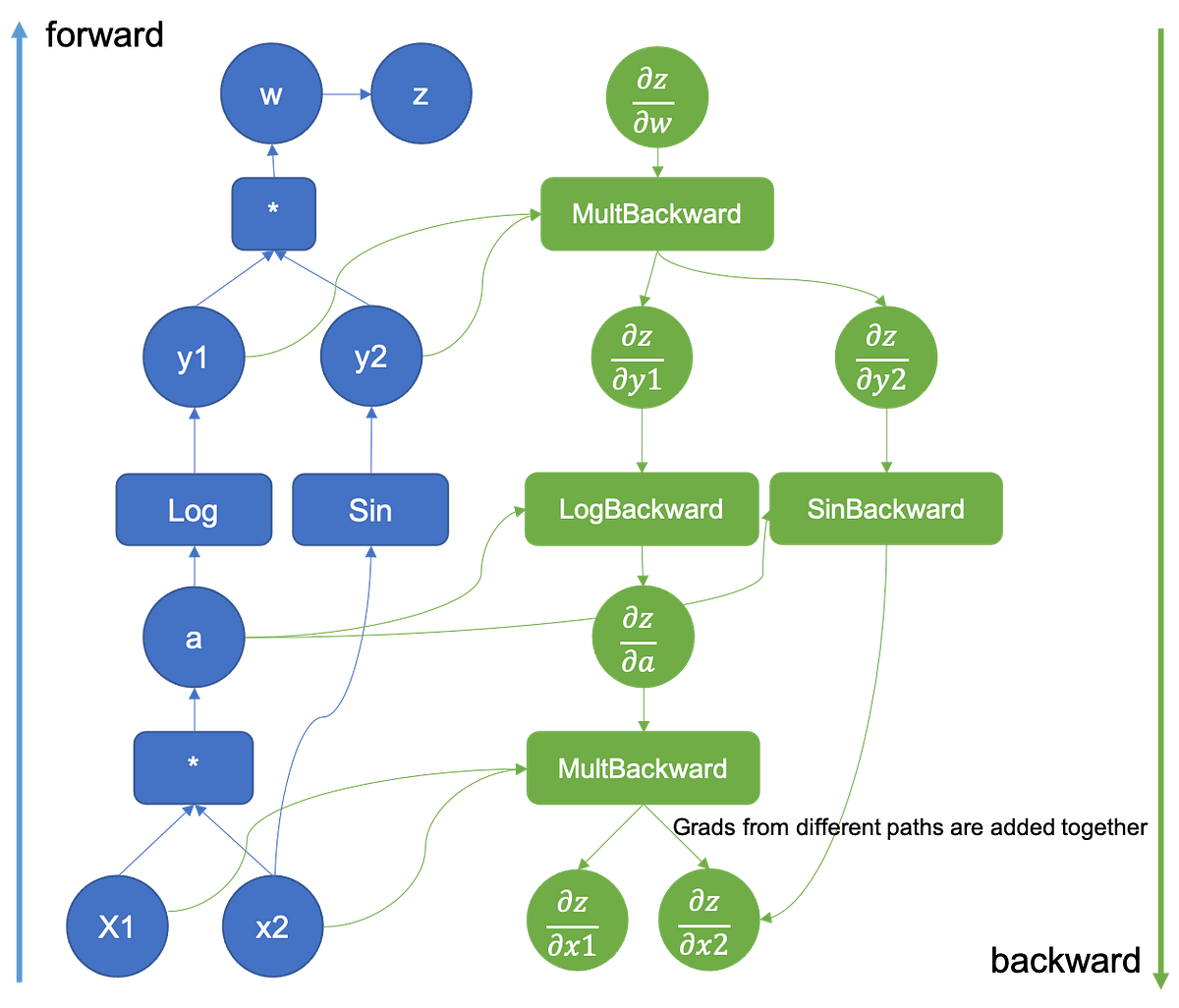 The Magic Behind the Scenes: Autograd and Backpropagation | by Sanat Ladkat | Python in Plain ...