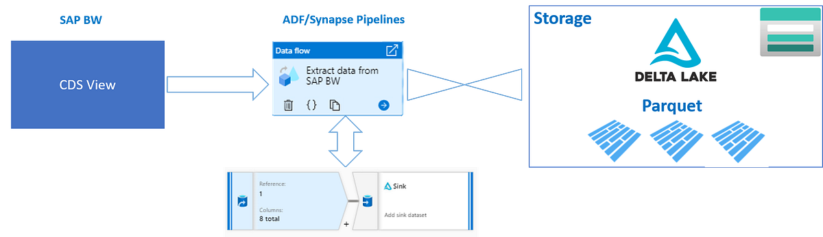 How To Extract Sap Bw4hana Data To Microsoft Azure Environment Using