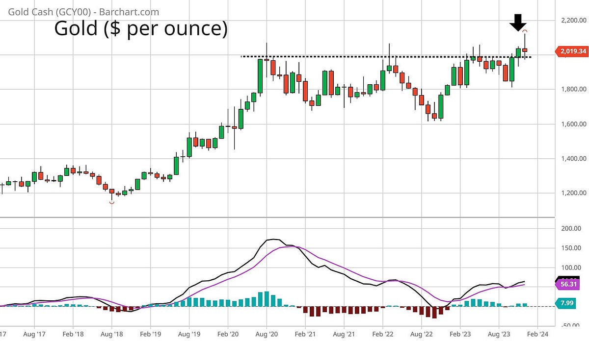 Track commodity sectors following the Fed. | by Mosaic Asset | Dec ...