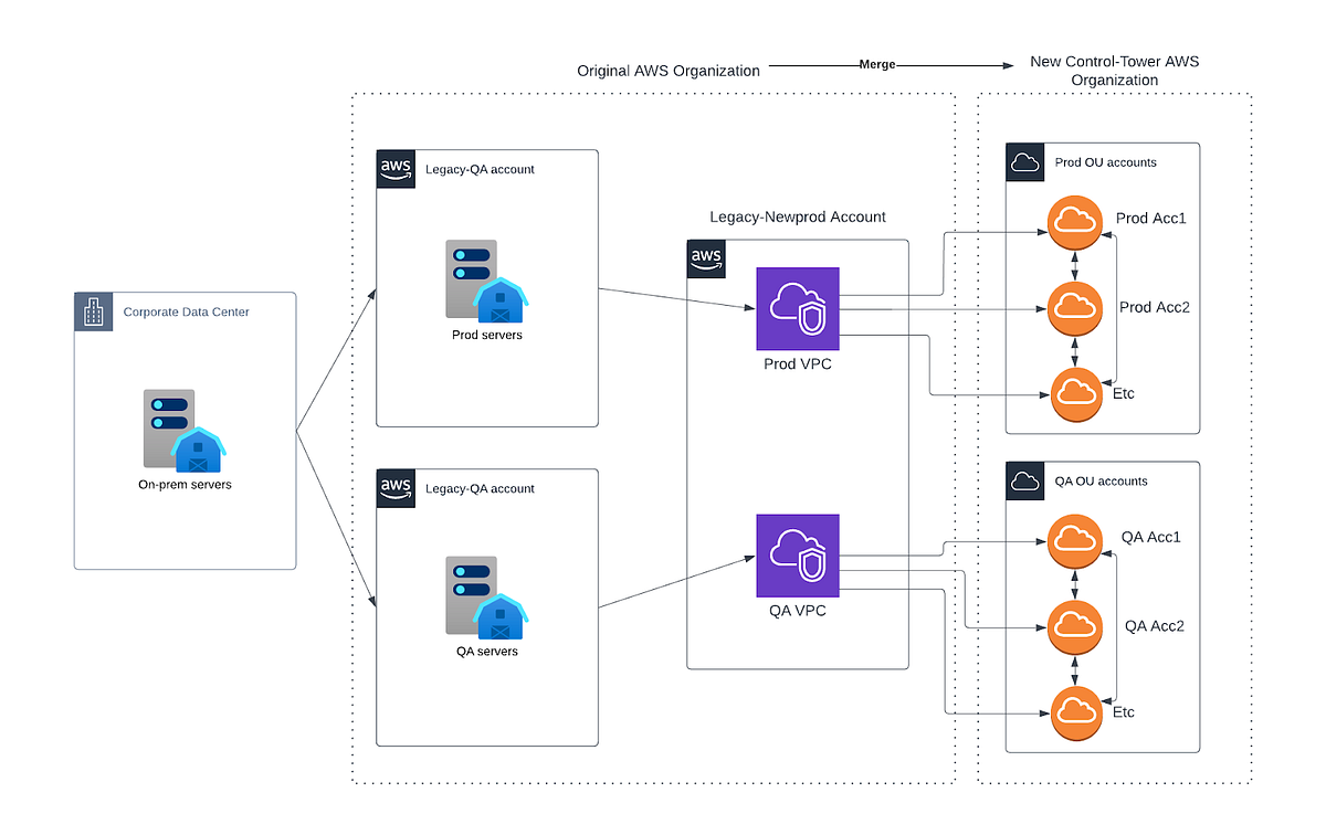 Simplifying Aws Infrastructure Using Aws Control Tower Migrating Away From A Monolith Aws