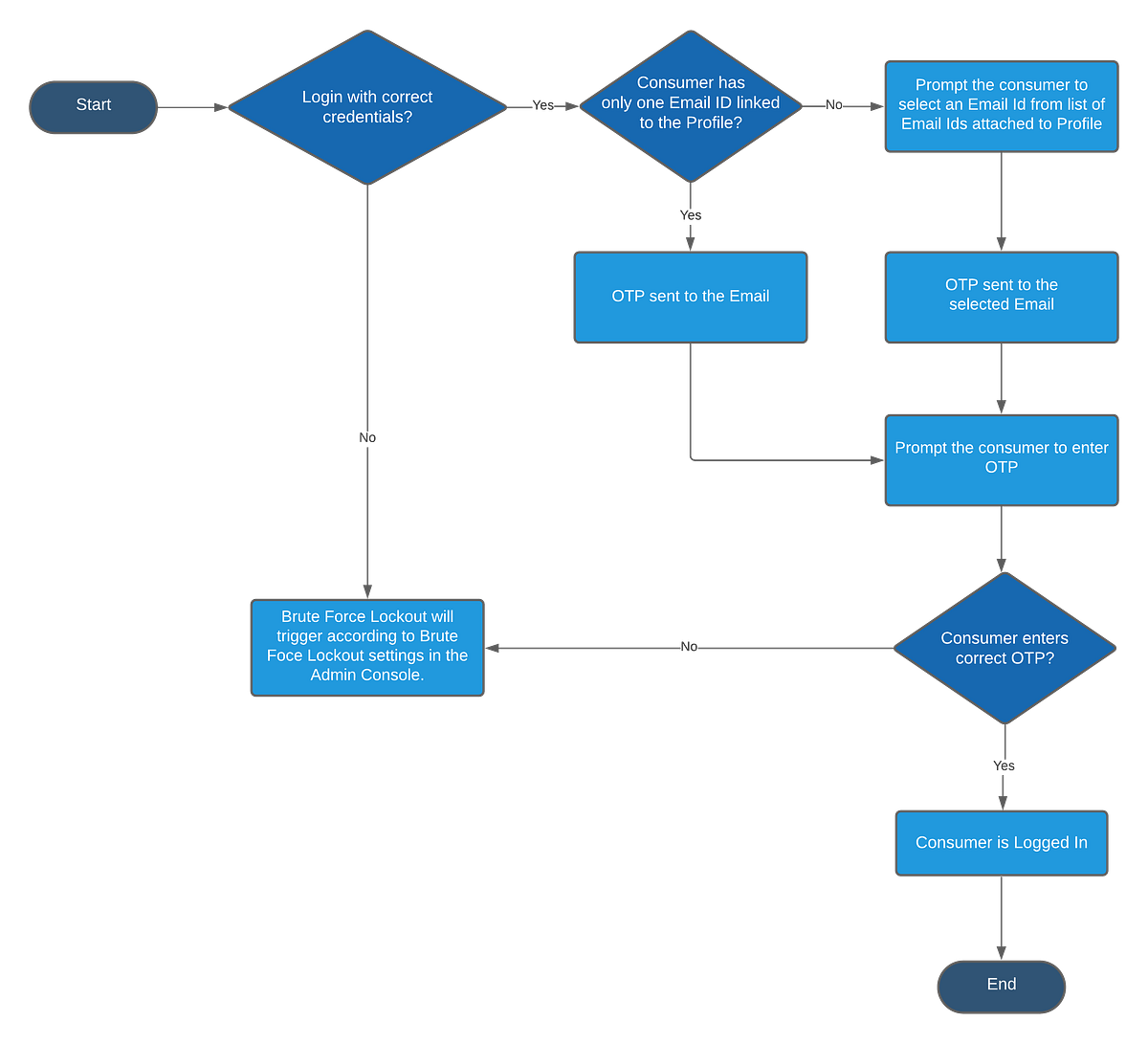 How to Set Up Email Verification with Node.js? | Medium