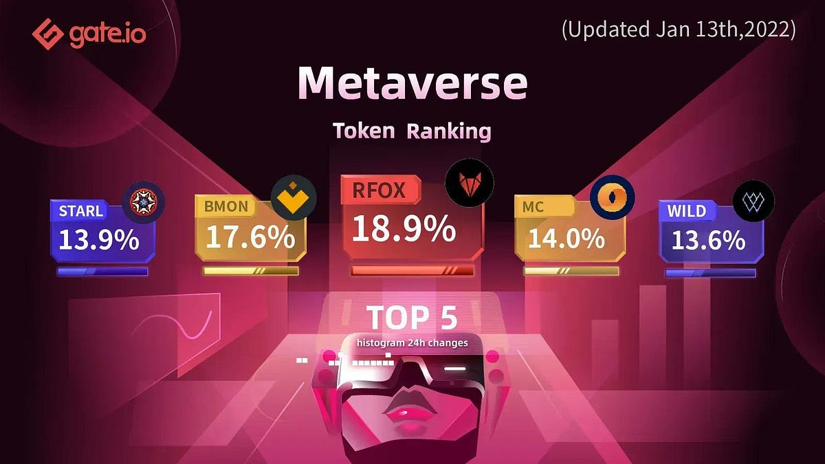 Another Round of Massive Growth Inside the RFOX Metaverse Ecosystem ...