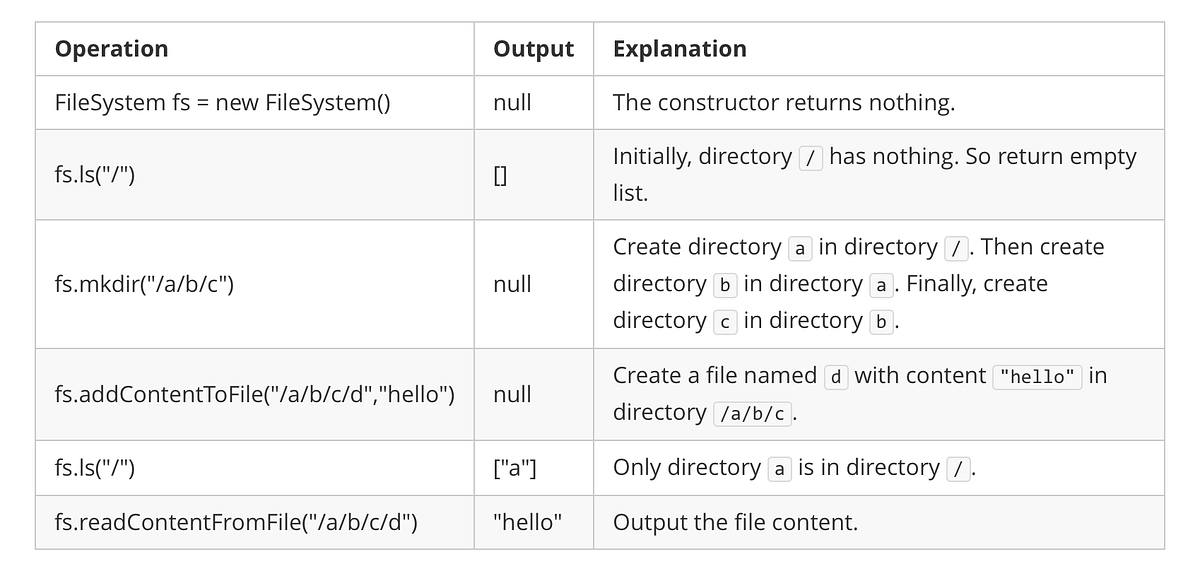 Design In-Memory File System. Design a data structure that simulates ...