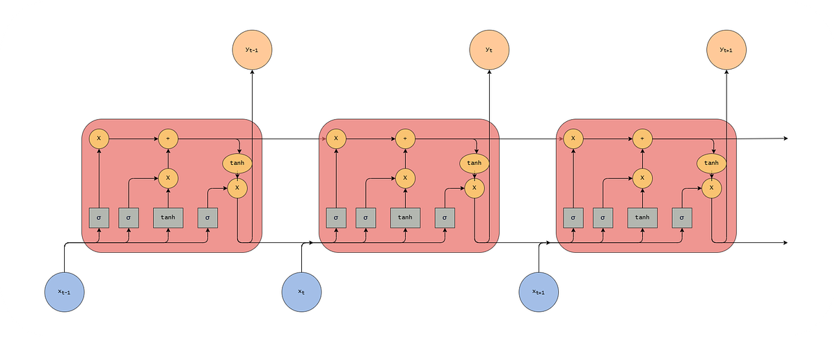 An Introduction to Gated Recurrent Units (GRU) | by Helene Kegel | Towards Dev
