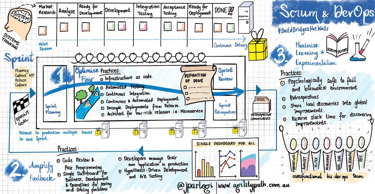 Comparison of SDLC Methodologies. credit: Devops, Scrum and agile | by ...