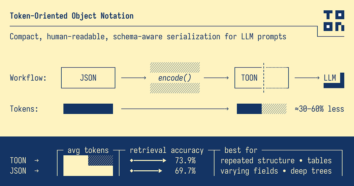 Prompt/Tokens Optimization -TOON. TOON (Token-Oriented Object Notation ...