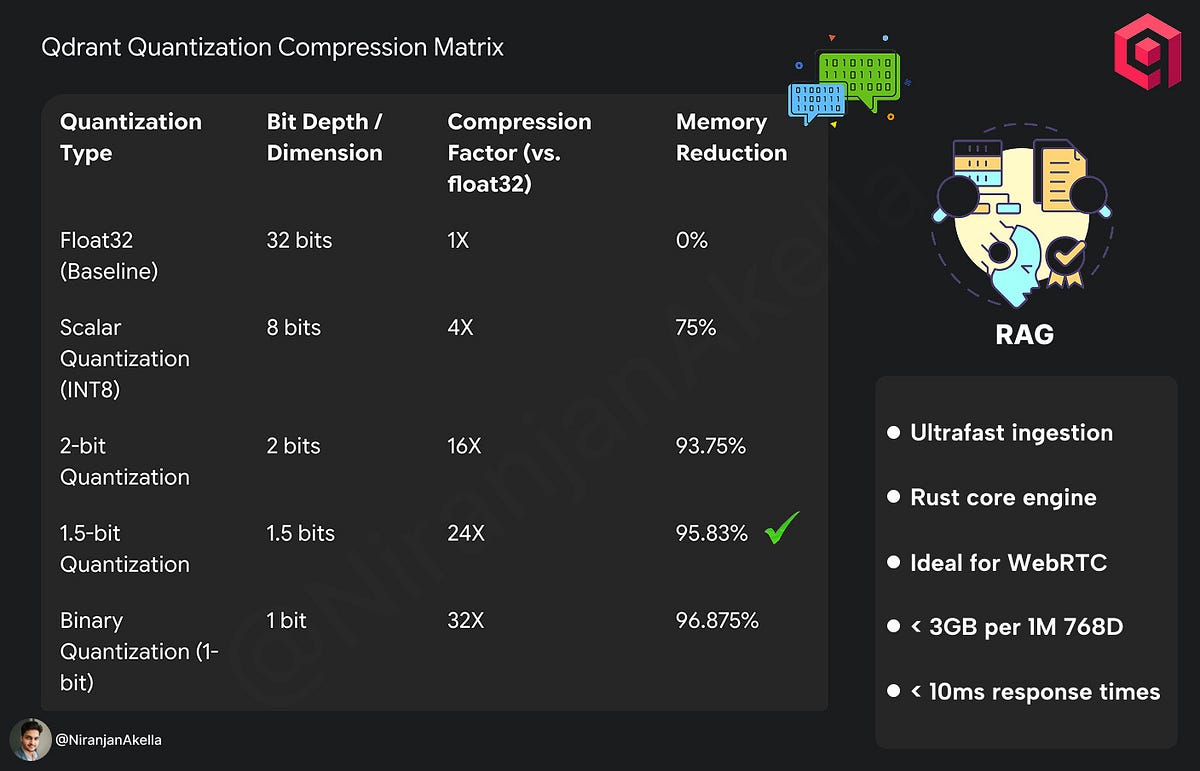Sub 10ms RAG on CPU: 1.5bit Quantisation with Qdrant and fastRTC for Real-Time AI Agents | by ...