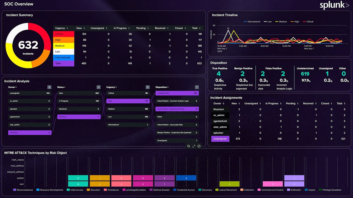 Mastering Splunk for DevOps: Alerts, Dashboards, and Monitoring Made Easy | by Shivprasad ...