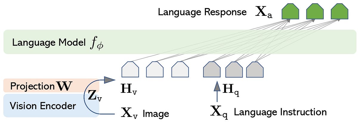 Finetuning LLaVa on Custom Dataset | by Abdulkader Helwan | Python in Plain English