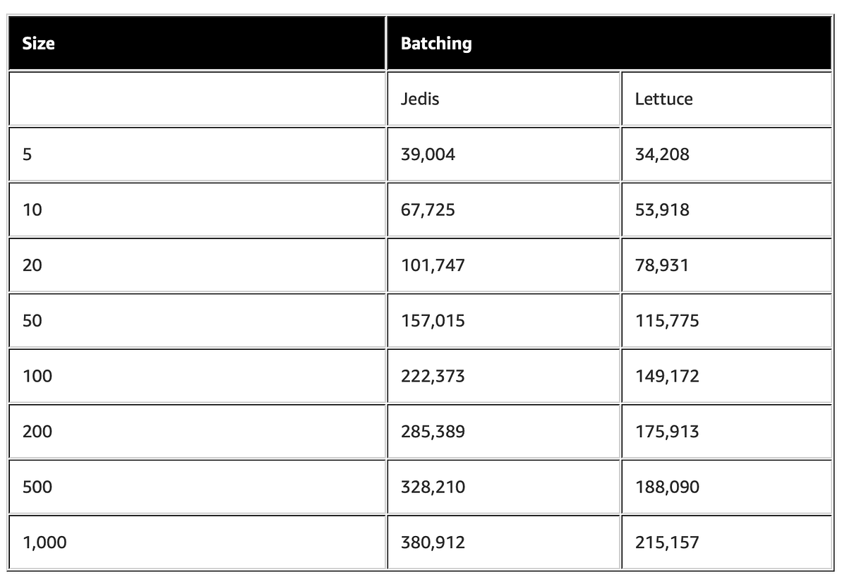 Lessons learned from picking a Java driver for Amazon ElastiCache for Redis — Part 2 | by Jeroen ...