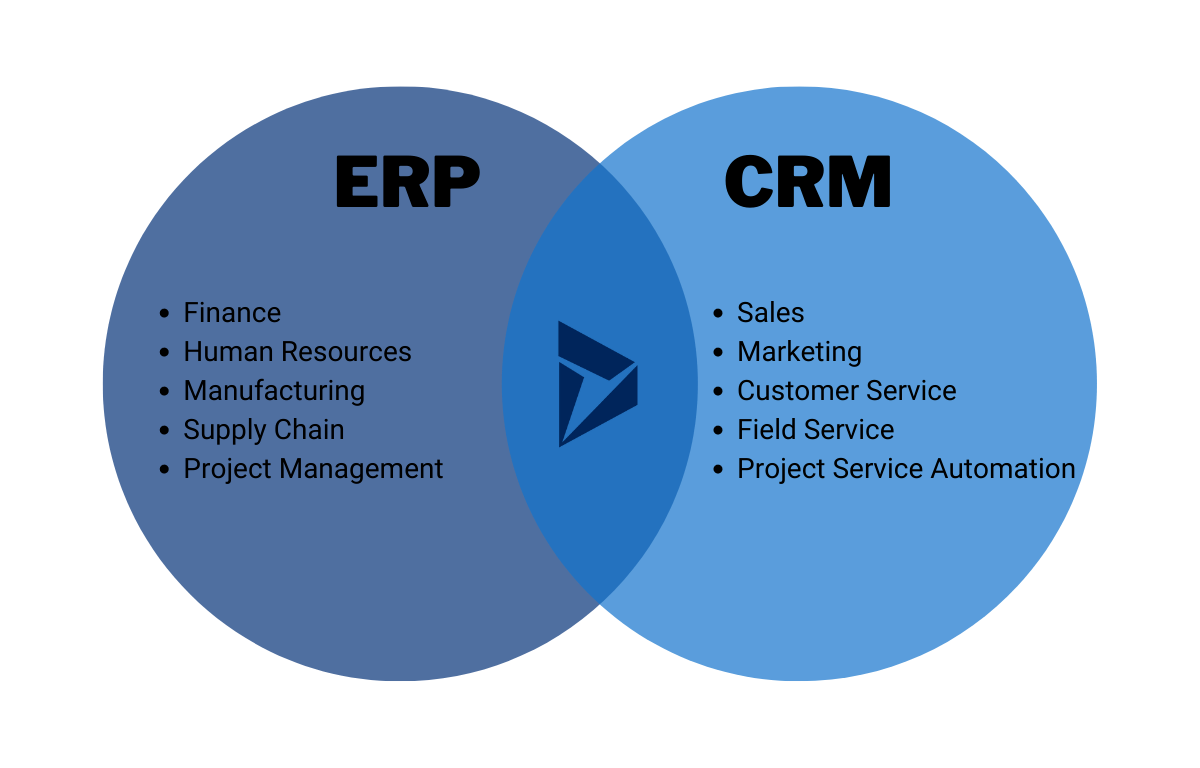 CRM vs. ERP: What’s the Difference? | by Kushagr Kishore | Jul, 2023 | Medium