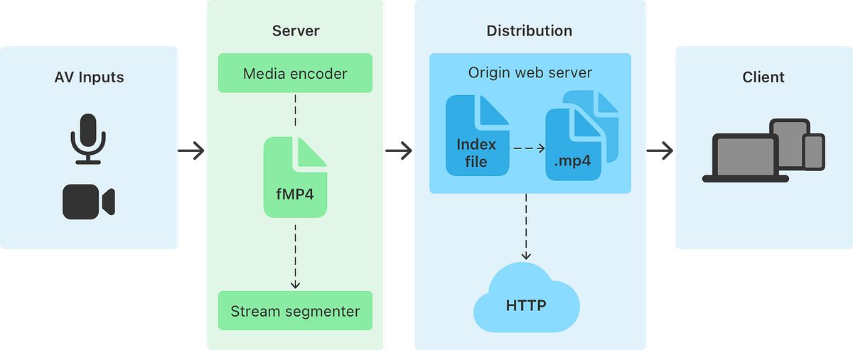 HTTP Live Streaming In Detail + An HLS (VOD & LowLatency Live) Server ...