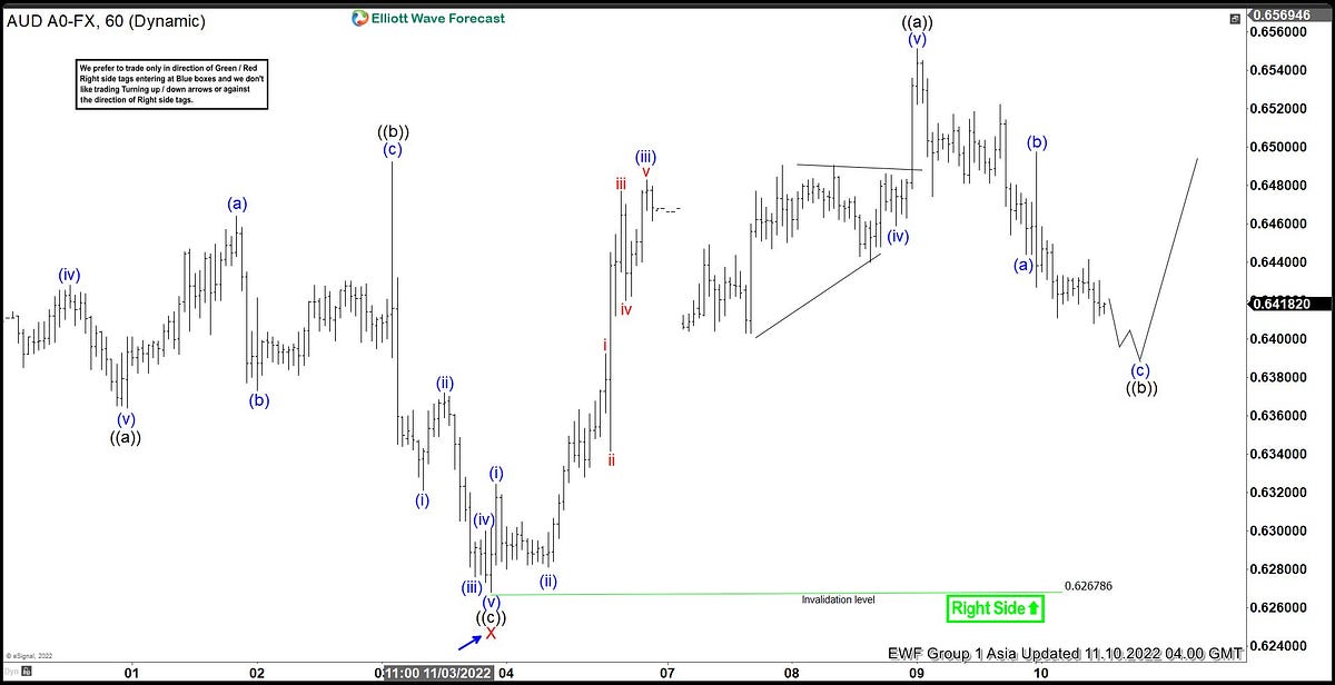 Elliott Wave View: AUDUSD Looking to Rally in Double Correction | by Elliott wave | Medium