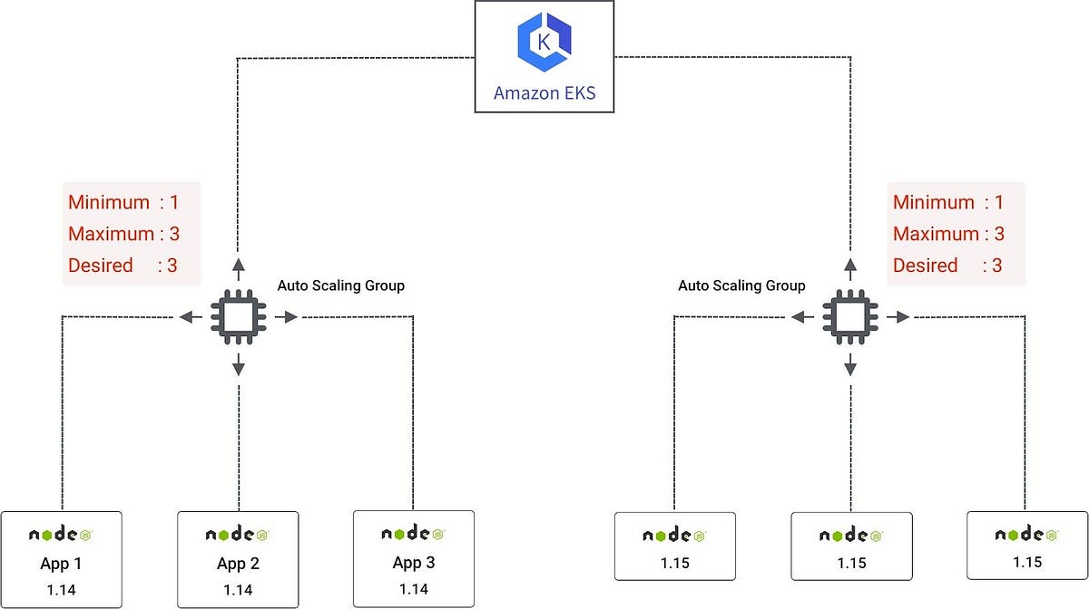 EKS version upgrade with zero Downtime | by Saicharanarra | Oct, 2023 | Medium