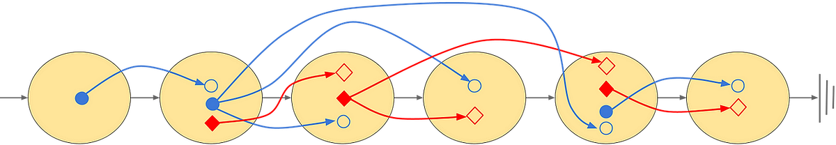 Dependencies Synchronization Deadlock Aint Happenin By Tom Herbert Medium