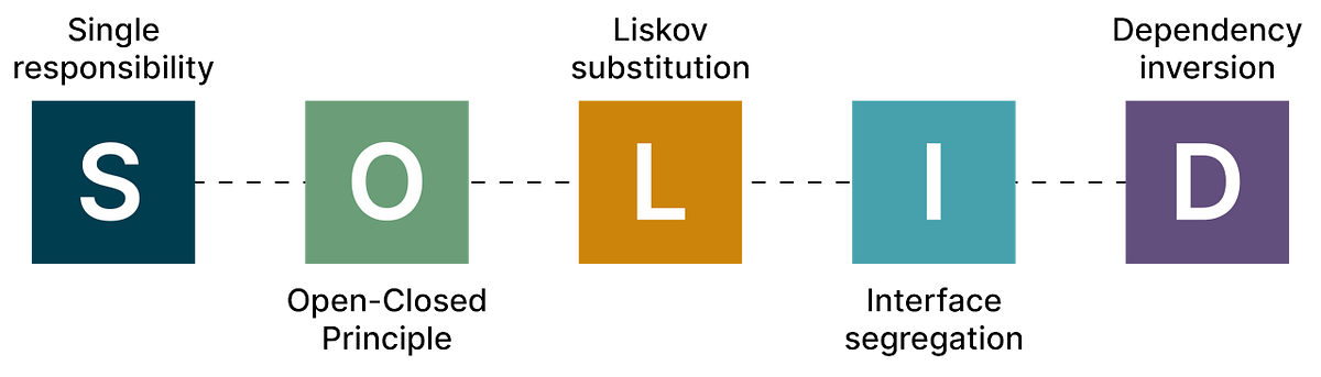 SOLID Principles in Object-Oriented Programming | by Amit Singh | Stackademic