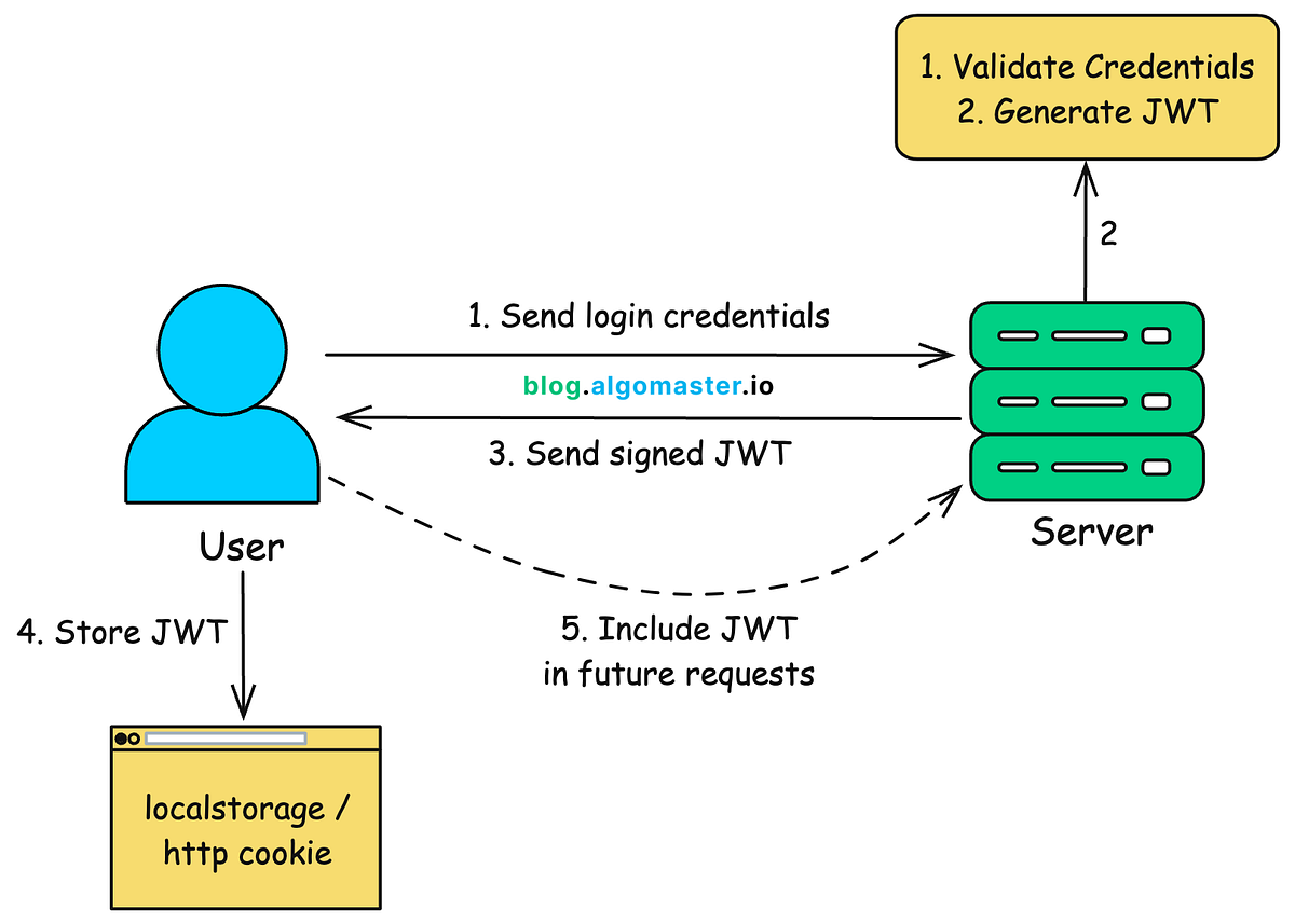 How to Build JWT Authentication in Django REST Framework | by Azeem khan | Medium