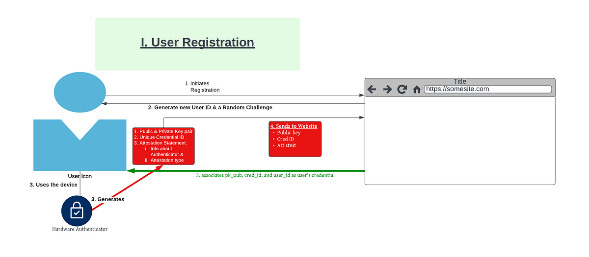 Webauthn Explained With Diagrams Webauthn Short For Web Authentication… By Anusha Manchala