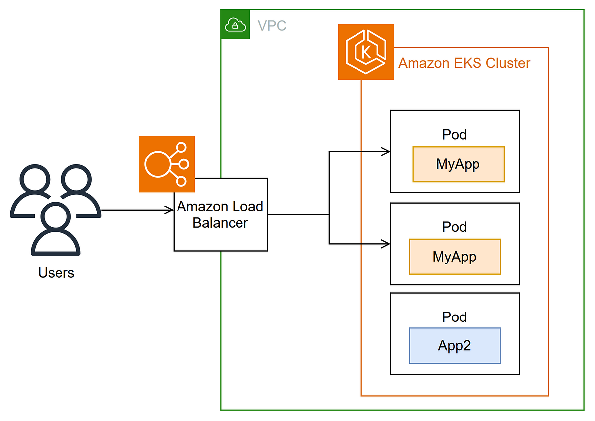 AWS Load Balancer Controller on EKS | by Gundalarohini | Medium