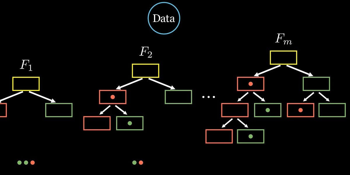 Deep dive into gradient-boosted trees🚀 | by AmeerSaleem | Medium