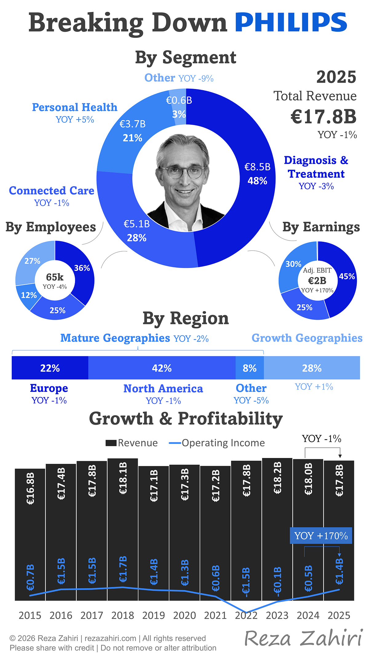 Philips By the Numbers. Here is a look at Philips’ financial… | by Reza ...