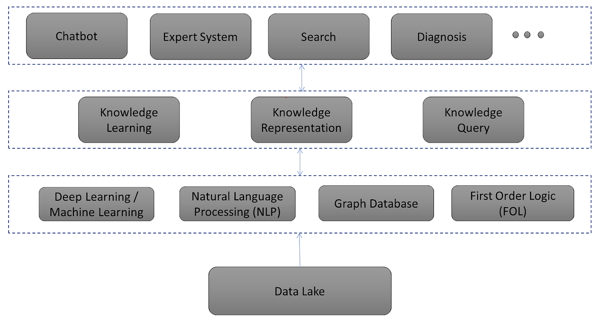 Knowledge Base Construction. What is KBC? | by Cere Labs | Medium
