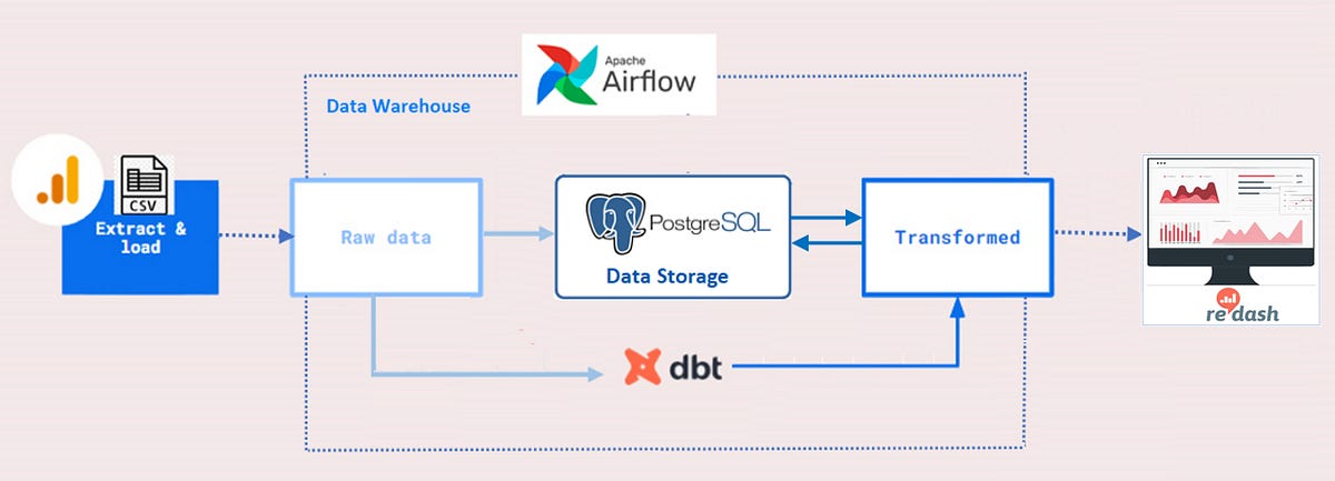 Data warehouse Tech Stack with Postgres, dbt, and Airflow | by Biruk Getaneh | Medium