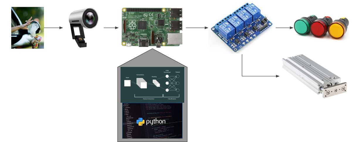 Smart Bin Experiment with Raspberry Pi & YOLOv5 Image Classification | by Jin Jinnawat | Medium