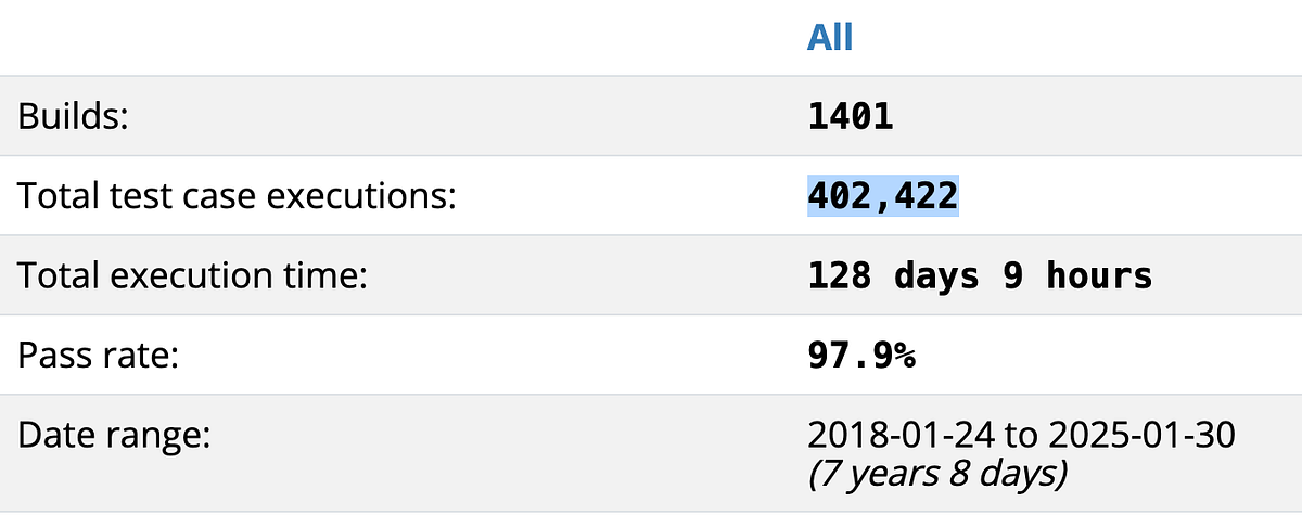 Another Web Test Automation Milestone 400 000 Test Executions Over 7 Years For 583 Automated