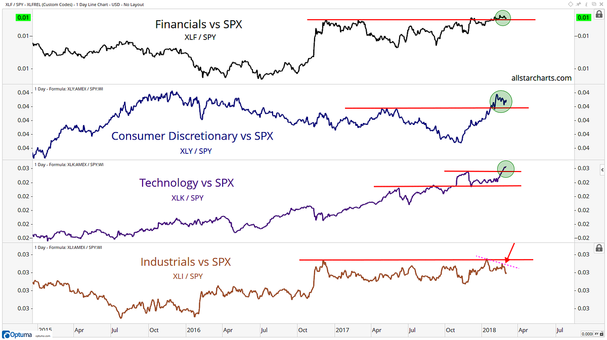 The Most Important Chart In America | by J.C. Parets | Medium