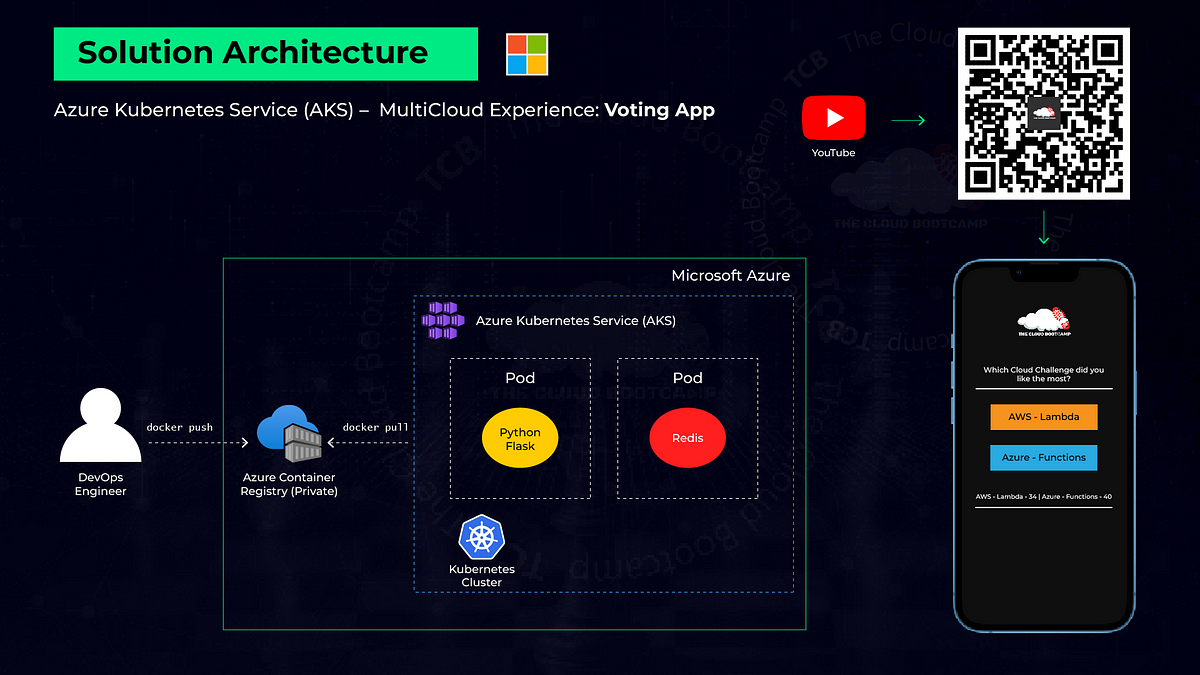 Preparation Docker Image Push And Deployment For Containerized Voting Application In Kubernetes