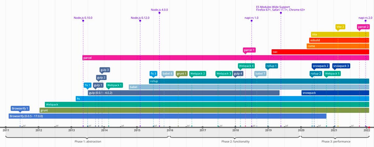 How the Front-End Industry Has Evolved Over the Past 10 Years (2022 ...
