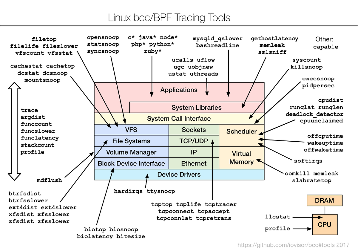 The Hidden Corners of Linux — 30 Days of Deep Kernel Magic | by Ashwin Sridharan | Stackademic