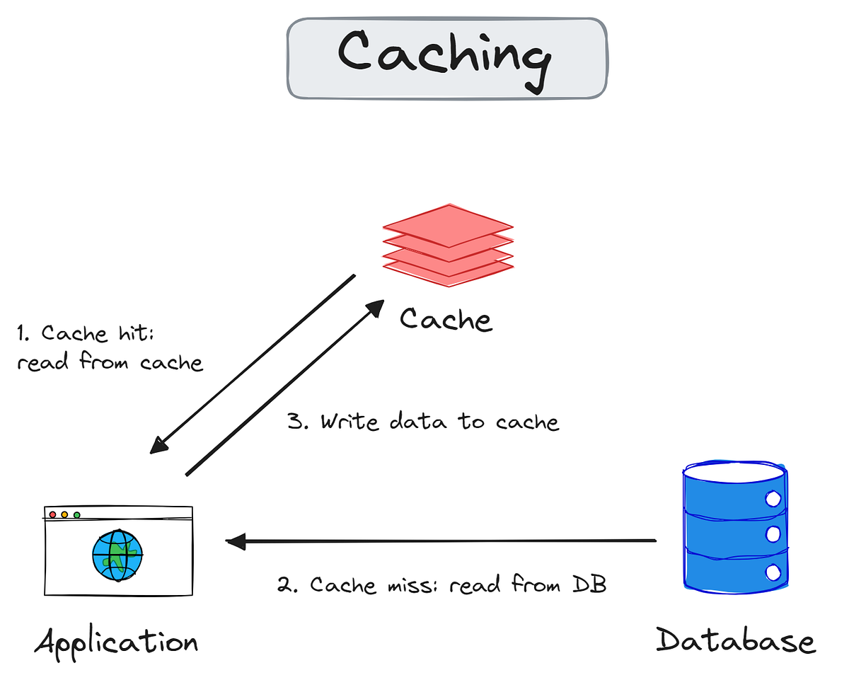 Secrets to Choosing the Right Caching Tool in Java with Spring: Ehcache vs. Redis vs. Caffeine ...