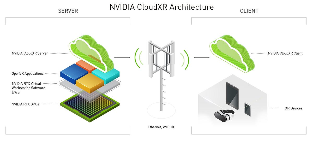 Exploring the Benefits and Limitations of NVIDIA CloudXR: A Comprehensive Overview | by ...