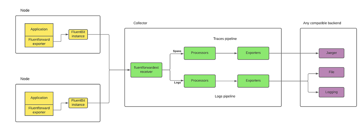 Experiment: Introducing the FluentBit exporter for OpenTelemetry | by ADITYA PRAJAPATI ...