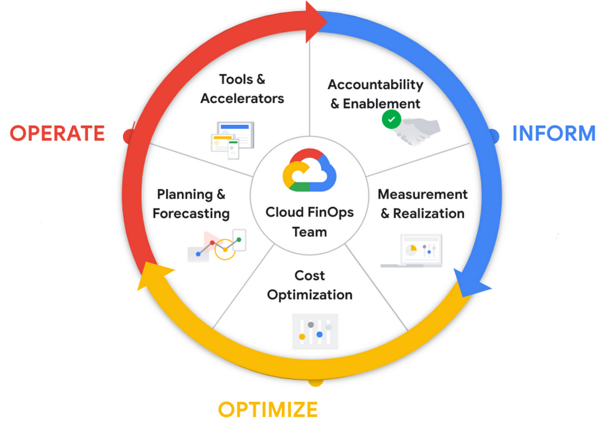 Developing an Efficient FinOps Strategy to Reduce Cloud Costs | by D ...