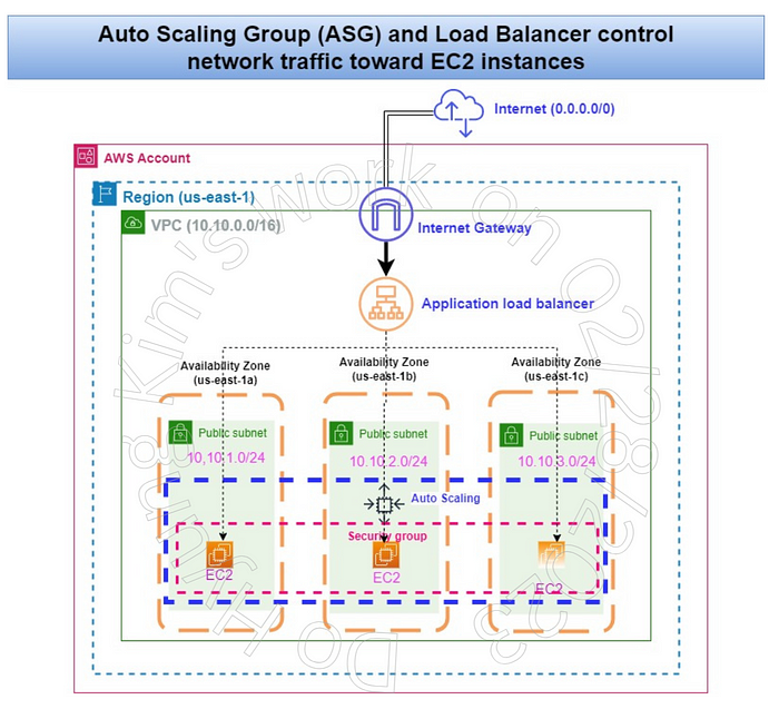 Applying Auto Scaling Group And Load Balancer On Ec2 By Kingsley Ugo Medium