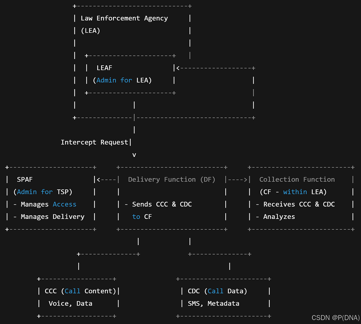 Lawful Interception (LI) framework - Cyber Gee - Medium