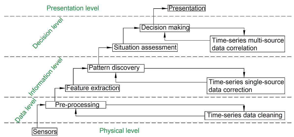 Time-Series Sensor Fusion Model for Recognition of Activities of Daily ...