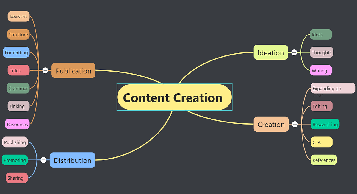 Complete Guide for Creating Content | by Imtiaz Ali | Medium