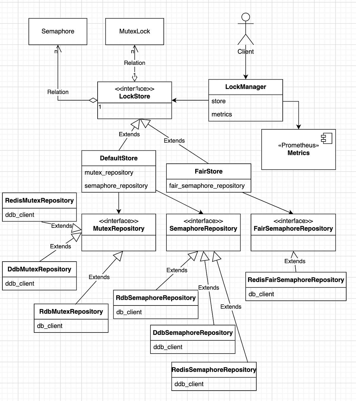 Implementing Distributed Locks Mutex And Semaphore With Databases By Shahzad Bhatti Medium